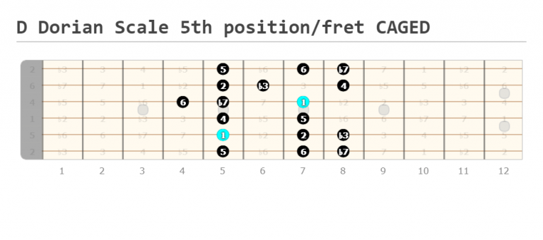 Dorian Guitar Mode Definition - Guitarfluence | Guitar Education, Gear ...