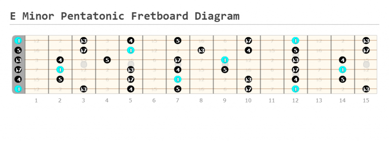 E Minor Pentatonic Scale Guitar Guide - Guitarfluence | Guitar ...