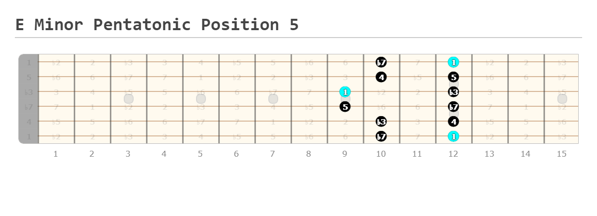 E Minor Pentatonic Scale Guitar Guide - Guitarfluence | Guitar ...