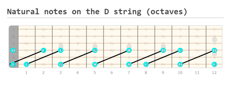 Learn The Notes on The Guitar Neck (Step-by-Step Guide) - Guitarfluence ...