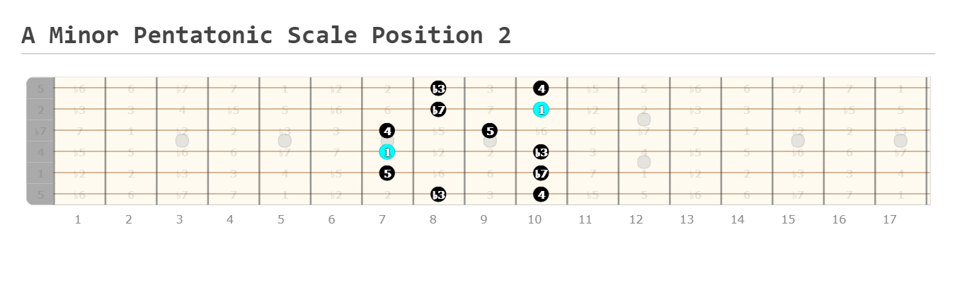 A Minor Pentatonic Scale Guitar Guide - Guitarfluence | Guitar ...