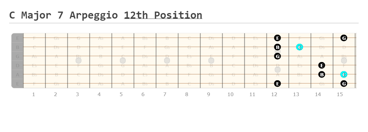 C Major 7 Arpeggio Guitar Lesson (Diagrams & Positions) - Guitarfluence ...