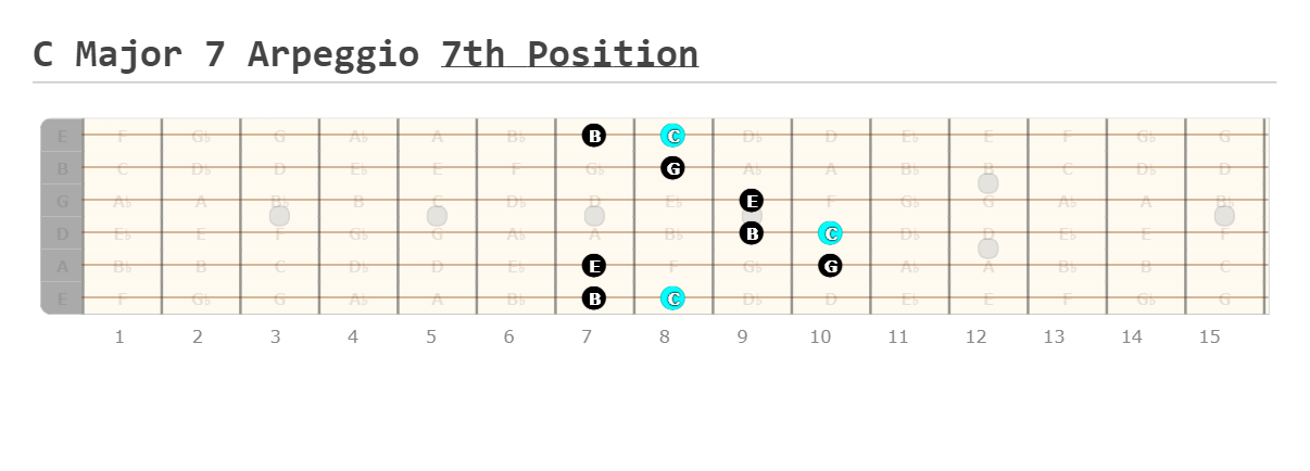 C Major 7 Arpeggio Guitar Lesson (Diagrams & Positions) - Guitarfluence ...