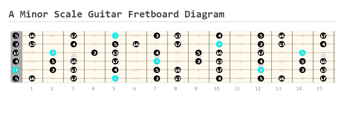 A Minor Scale Guitar Lesson | How to Play - Guitarfluence | Guitar ...