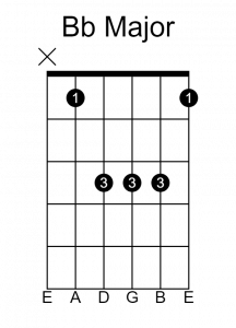 Guitar Chords In The Key Of G Minor (Gm) - Guitarfluence | Guitar ...