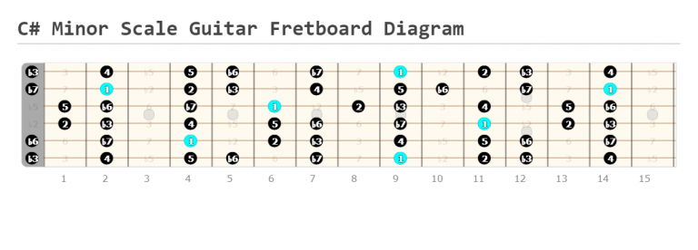 C Sharp Minor Scale Guitar Lesson (C#) | How to Play - Guitarfluence ...