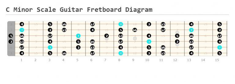 C Minor Scale Guitar Lesson | How to Play - Guitarfluence | Guitar ...