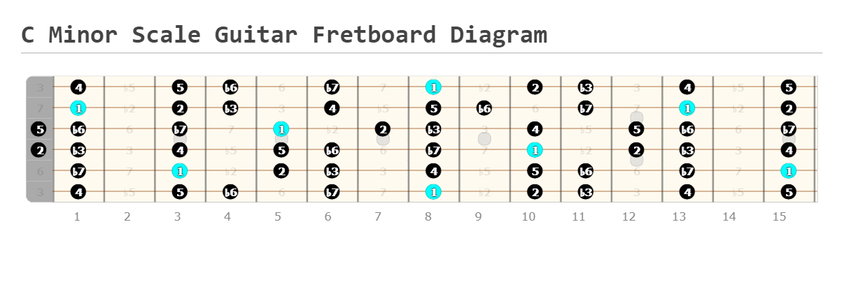 C Minor Scale Guitar Lesson | How to Play - Guitarfluence | Guitar ...