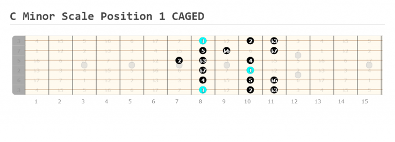 C Minor Scale Guitar Lesson | How to Play - Guitarfluence | Guitar ...
