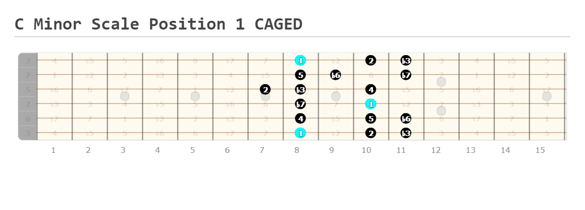 C Minor Scale Guitar Lesson | How to Play - Guitarfluence | Guitar ...