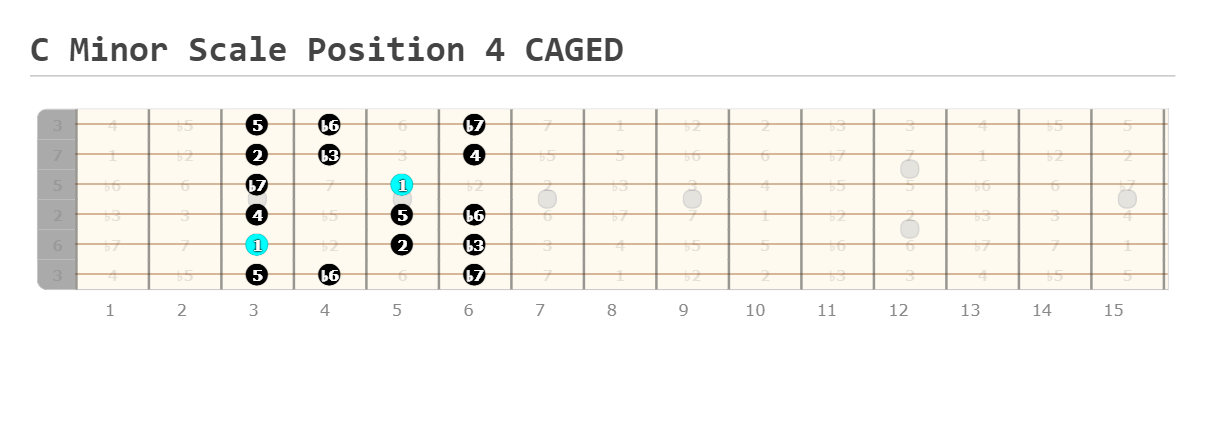 C Minor Scale Guitar Lesson | How to Play - Guitarfluence | Guitar ...