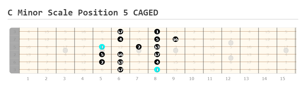 C Minor Scale Guitar Lesson | How to Play - Guitarfluence | Guitar ...