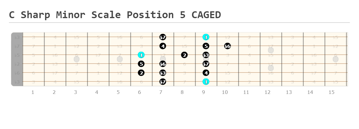 C Sharp Minor Scale Guitar Lesson (C#) | How to Play - Guitarfluence ...