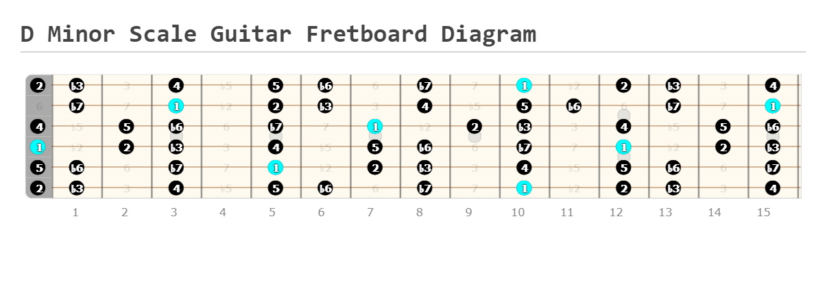 D Minor Scale Guitar Lesson | How to Play - Guitarfluence | Guitar ...
