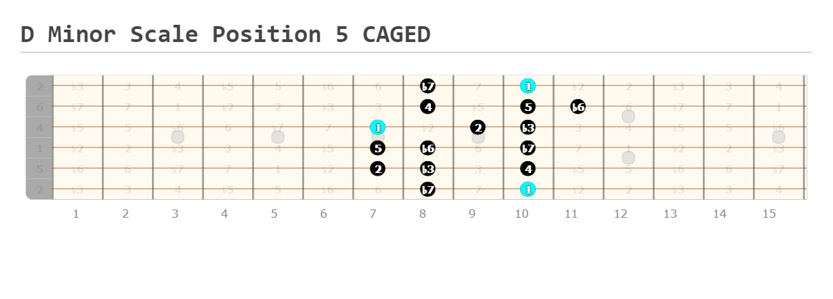D Minor Scale Guitar Lesson | How to Play - Guitarfluence | Guitar ...