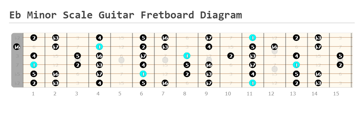 E Flat Minor Scale Guitar Lesson (Eb) | How to Play - Guitarfluence ...