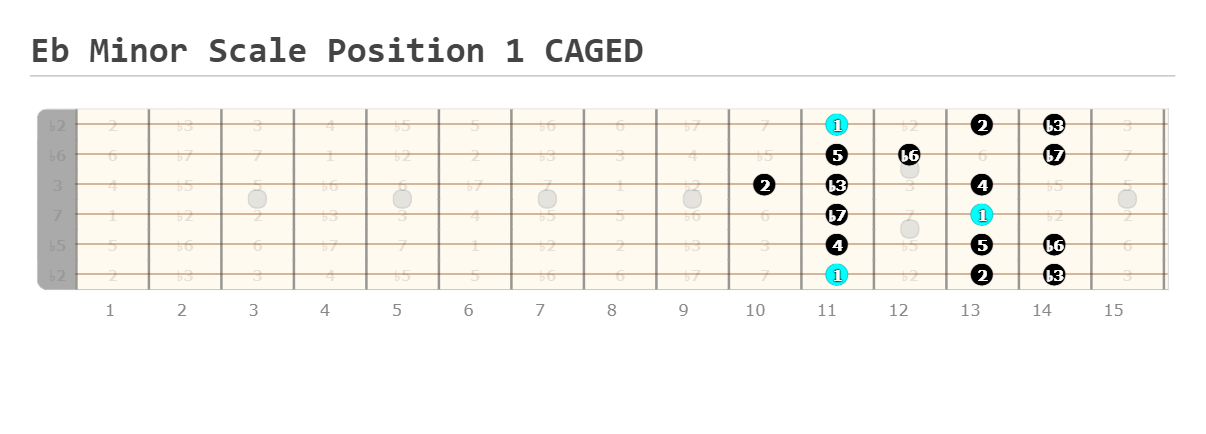 E Flat Minor Scale Guitar Lesson (Eb) | How to Play - Guitarfluence ...