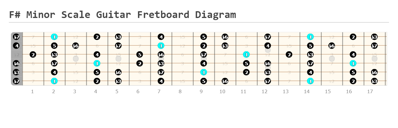 F Sharp Minor Scale Guitar Lesson (F#) | How to Play - Guitarfluence ...