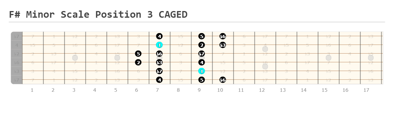 F Sharp Minor Scale Guitar Lesson (F#) | How to Play - Guitarfluence ...