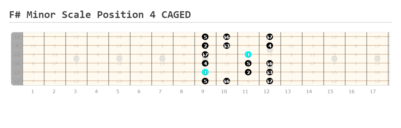 F Sharp Minor Scale Guitar Lesson (F#) | How to Play - Guitarfluence ...