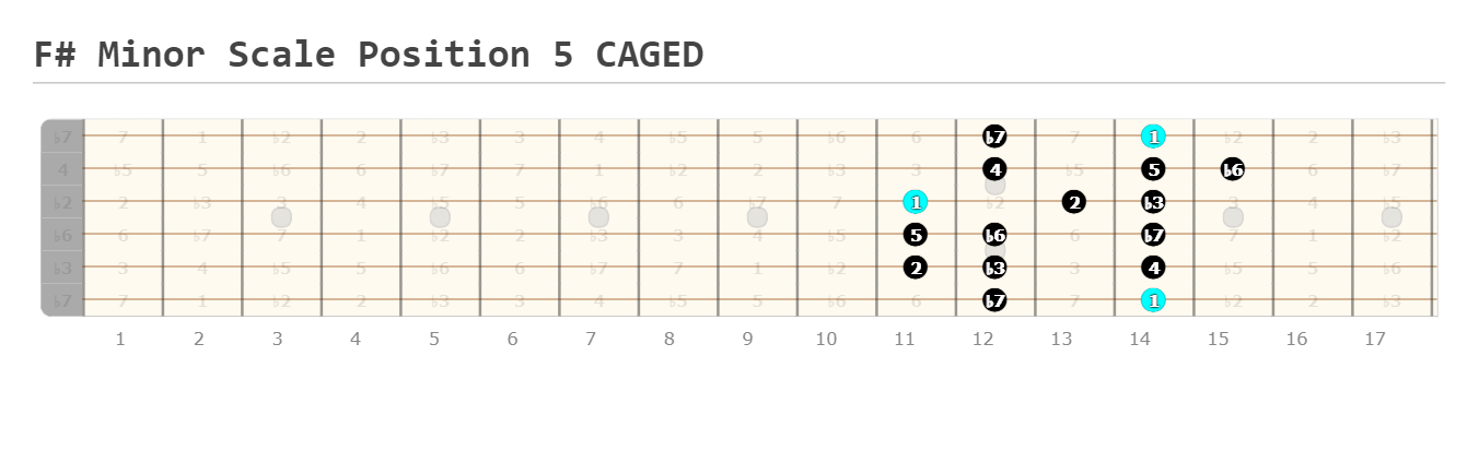 F Sharp Minor Scale Guitar Lesson (F#) | How to Play - Guitarfluence ...
