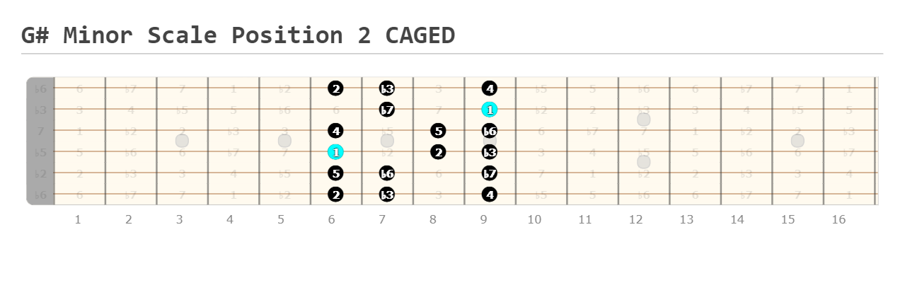 G Sharp Minor Scale Guitar Lesson (G#) | How to Play - Guitarfluence ...