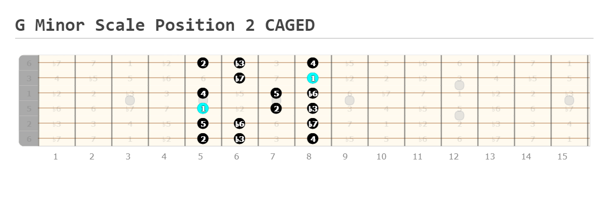 G Minor Scale Guitar Lesson | How to Play - Guitarfluence | Guitar ...