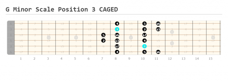 G Minor Scale Guitar Lesson | How to Play - Guitarfluence | Guitar ...
