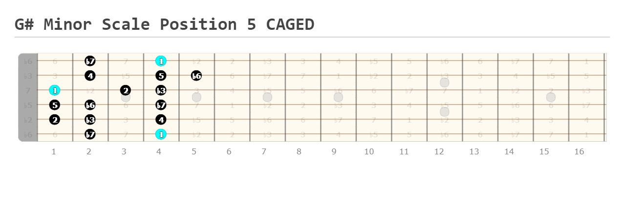 G Sharp Minor Scale Guitar Lesson (G#) | How to Play - Guitarfluence ...