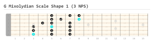 Mastering the Mixolydian Mode on Guitar: A Comprehensive Guide ...