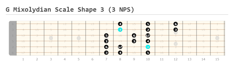 Mastering the Mixolydian Mode on Guitar: A Comprehensive Guide ...