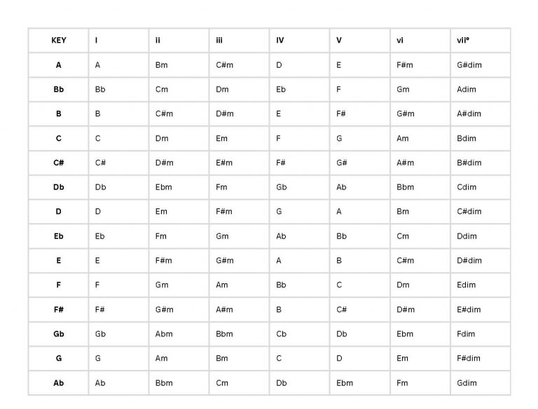 Guitar Chord Key Chart - Guitarfluence | Guitar Education, Gear Tips ...